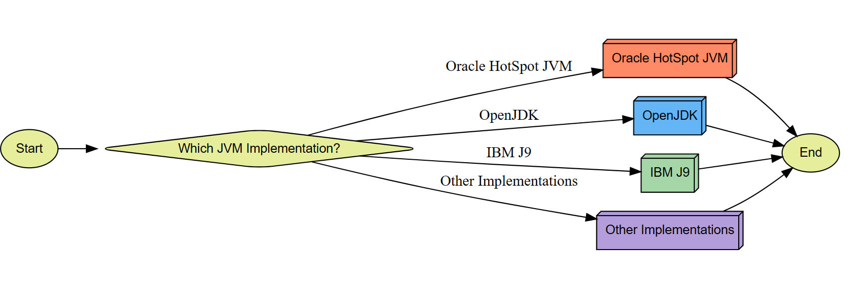 Java como un principiante